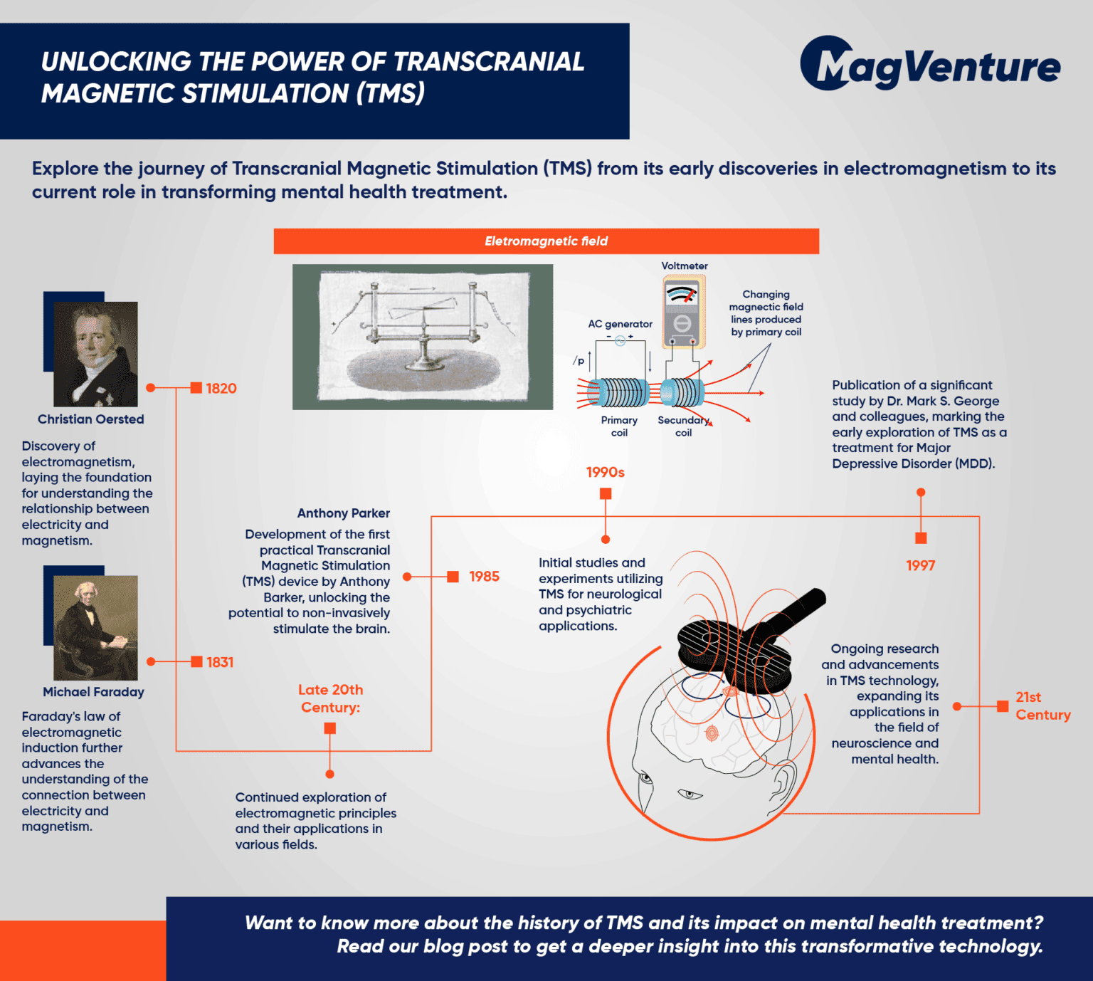 The evolution of Transcranial Magnetic Stimulation